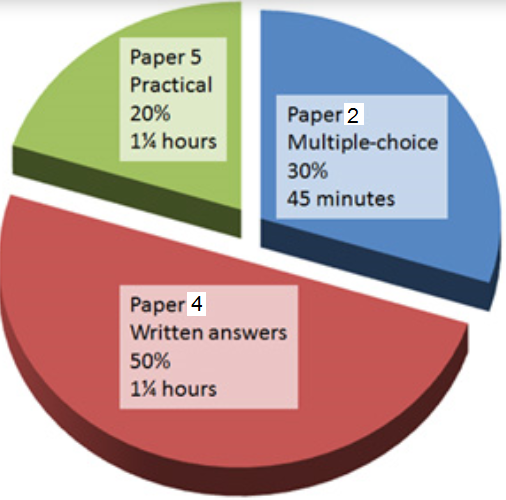 IGCSE Physics — Sidcot Intranet